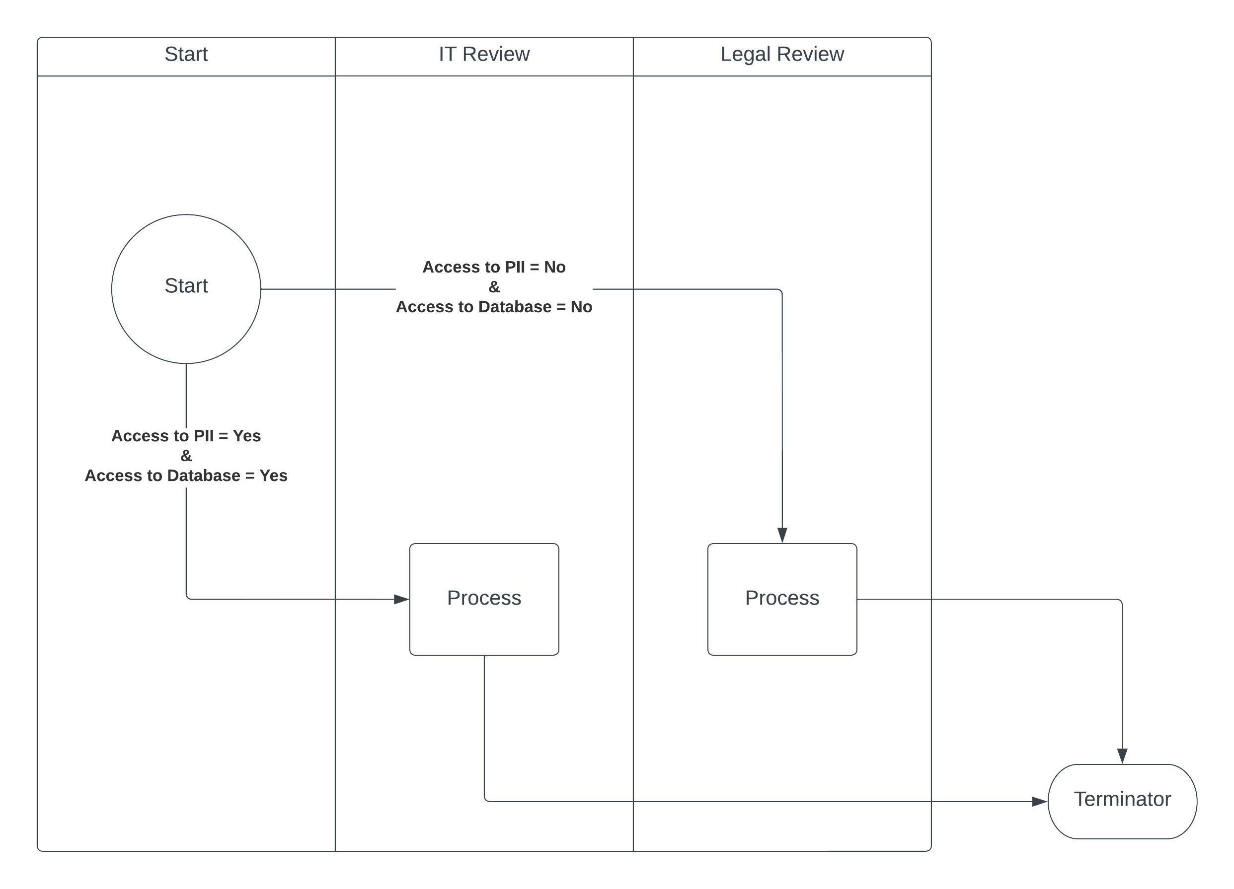 High-Level Workflow Build Process